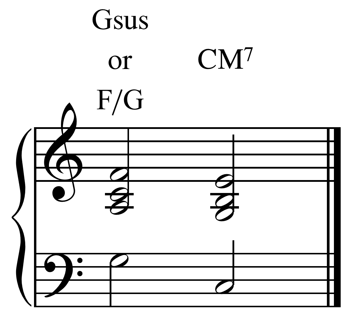 What Does Sus Mean in a Chord? - 2024 Guide - PMCAOnline
