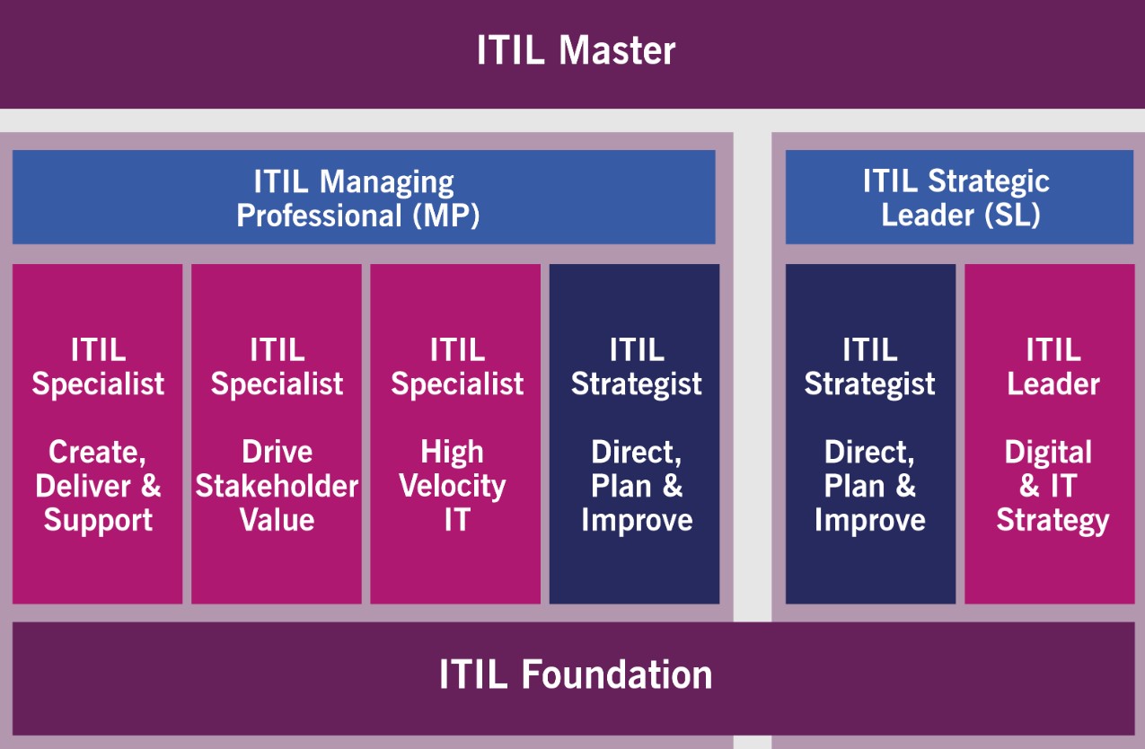 How to Get the Most Out of Your ITIL 4 Foundation Certification ...